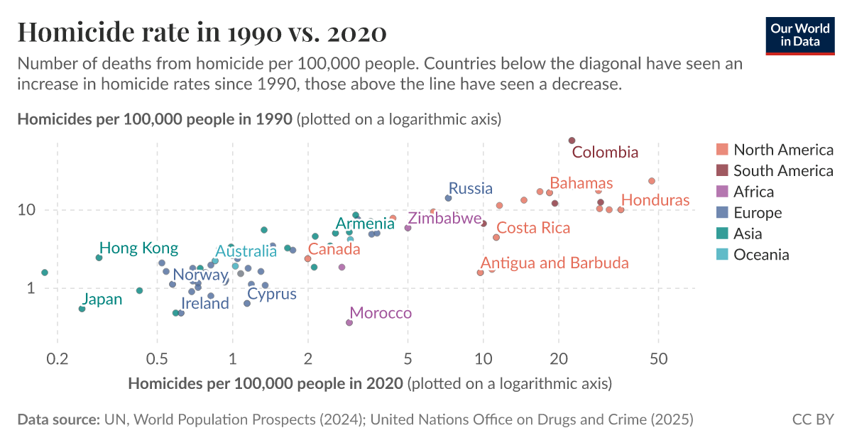 Homicide rate in 1990 vs. 2020 - Our World in Data