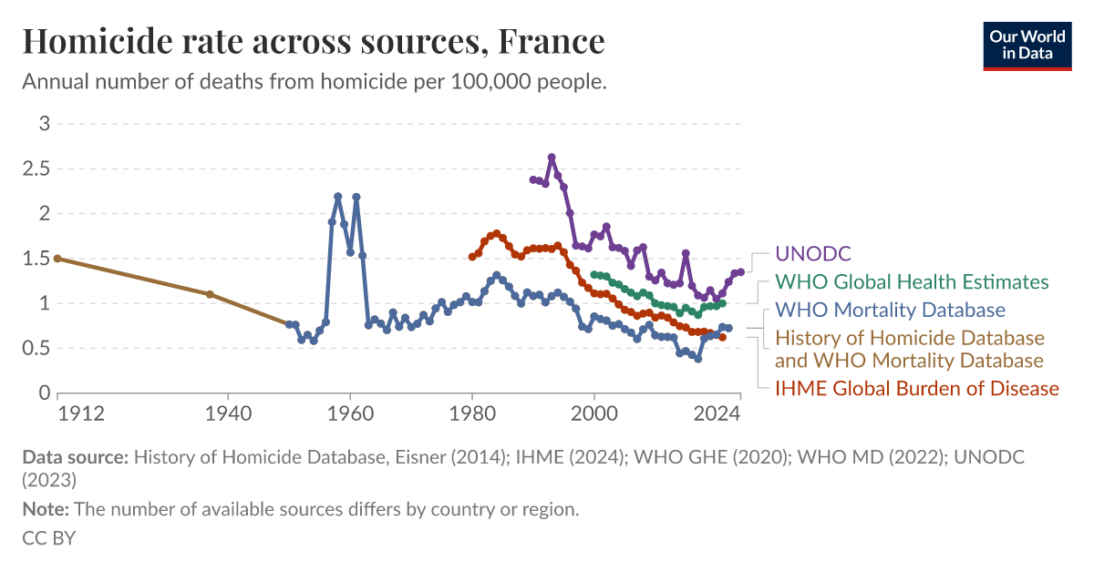 Homicide rate across sources - Our World in Data