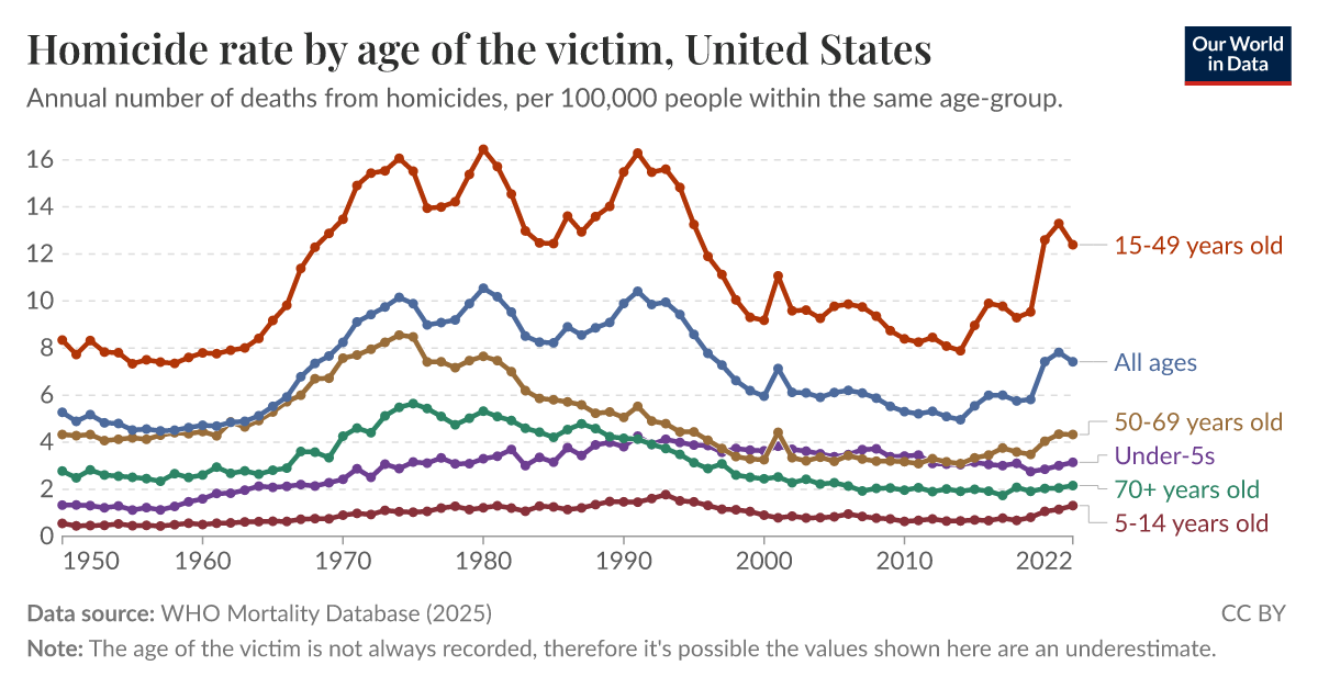 Homicide rate by age of the victim - Our World in Data