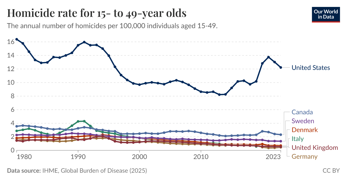Homicide rate for 15- to 49-year olds - Our World in Data