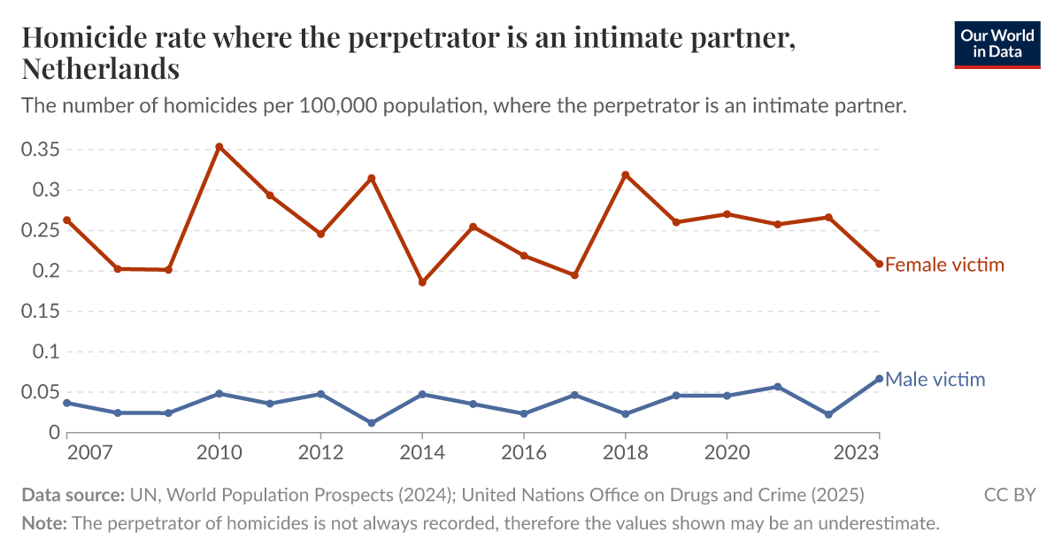 Homicide rate where the perpetrator is an intimate partner - Our World ...