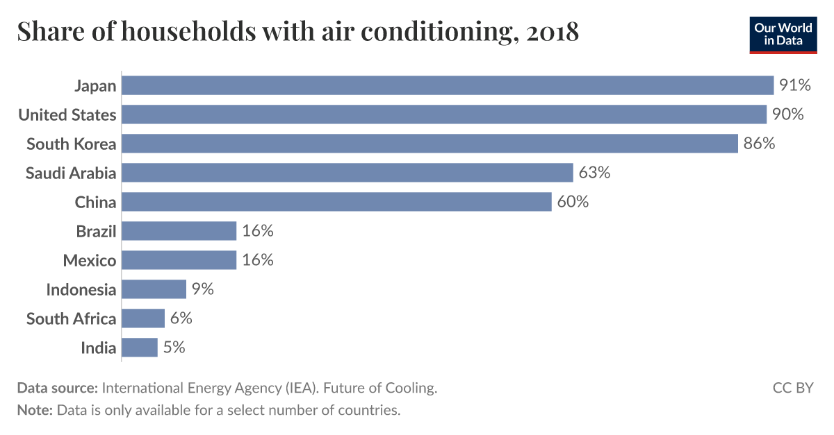 Share of households with air conditioning - Our World in Data