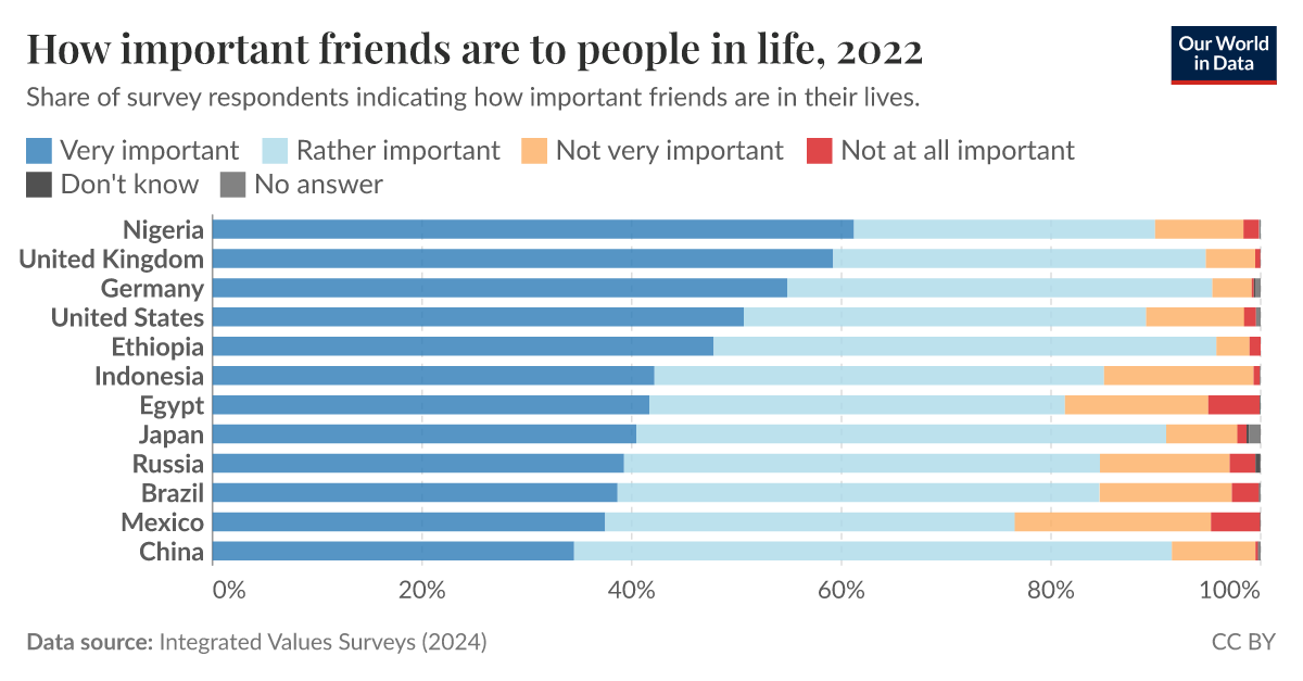 How important friends are to people in life - Our World in Data