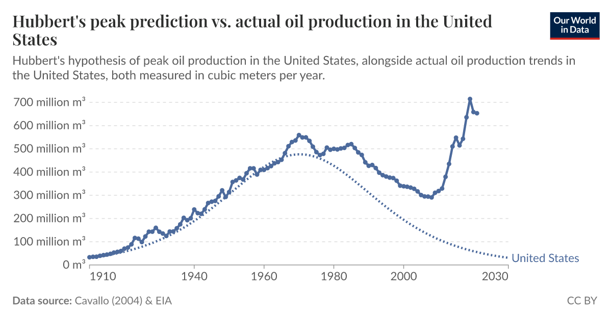 Hubbert's peak prediction vs. actual oil production in the United ...