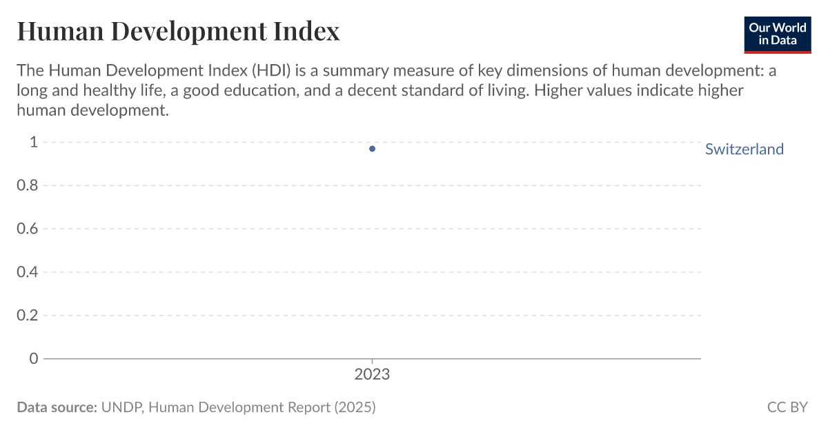 Human Development Index - Our World in Data