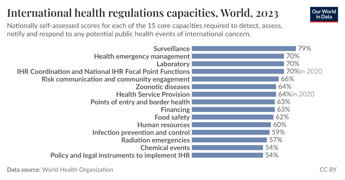 International health regulations capacities - Our World in Data