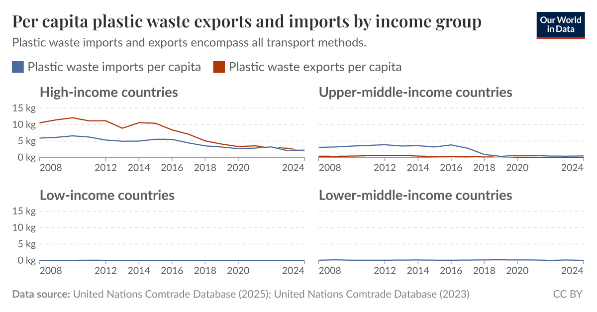 Per capita plastic waste exports and imports by income group - Our ...
