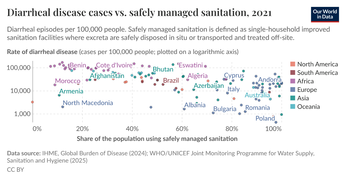 Diarrheal disease episodes vs. safely managed sanitation - Our World in ...