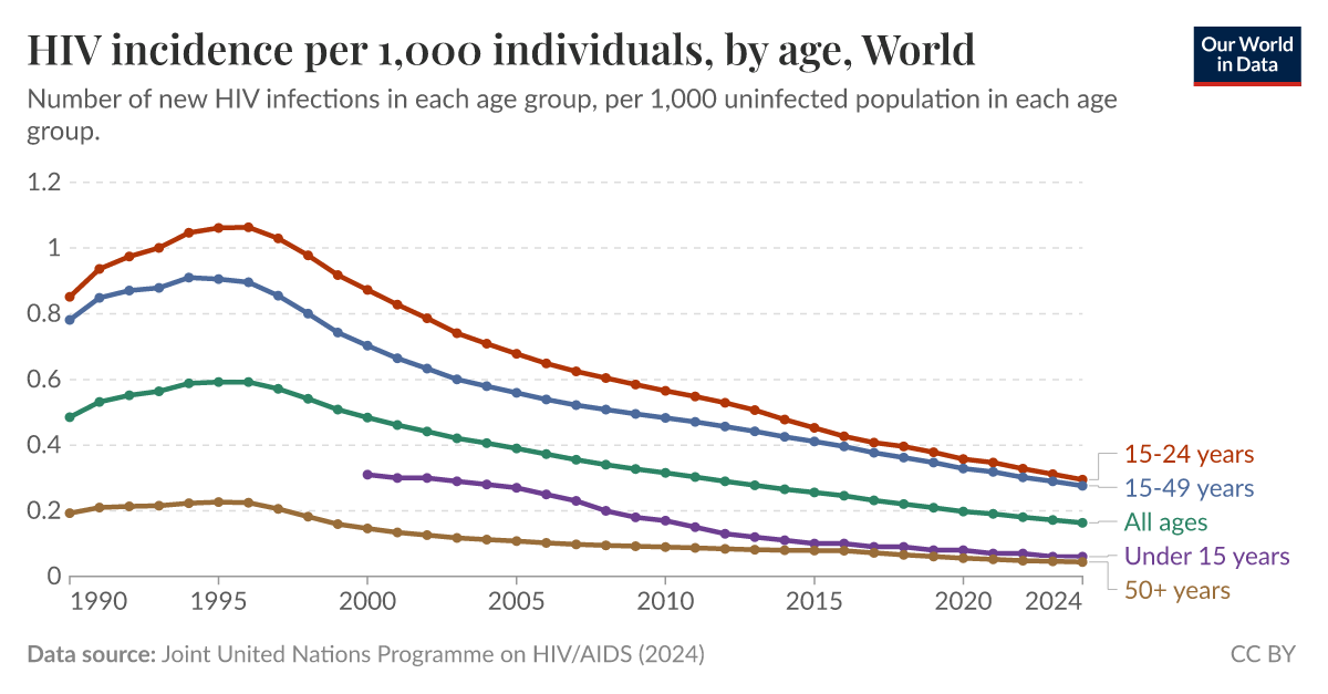 HIV incidence by age - Our World in Data