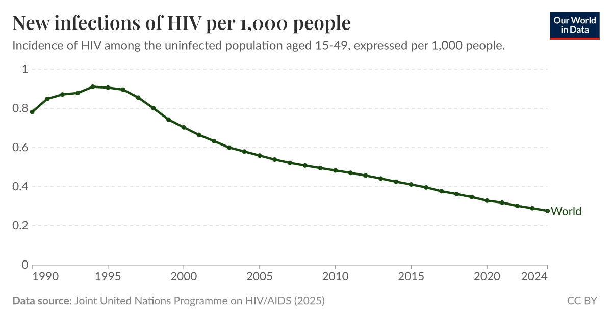 Annual incidence rate of HIV - Our World in Data