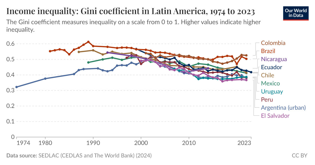 Income inequality: Gini coefficient in Latin America - Our World in Data