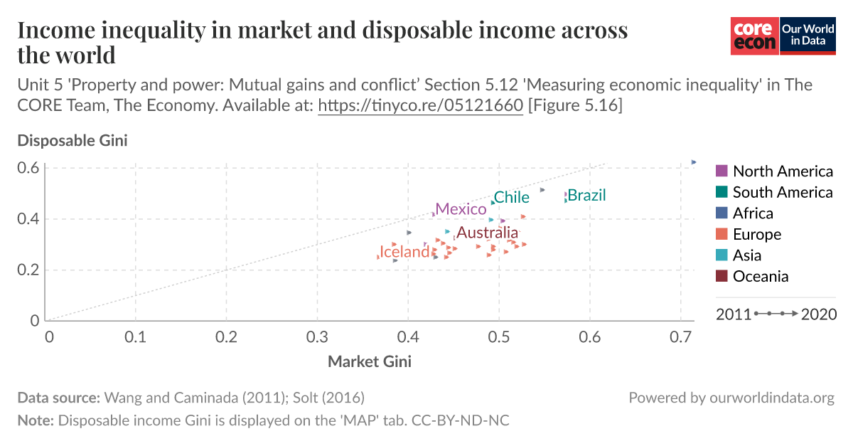 Income inequality in market and disposable income across the world ...