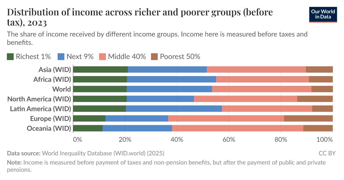 Distribution of income across richer and poorer groups (before tax ...