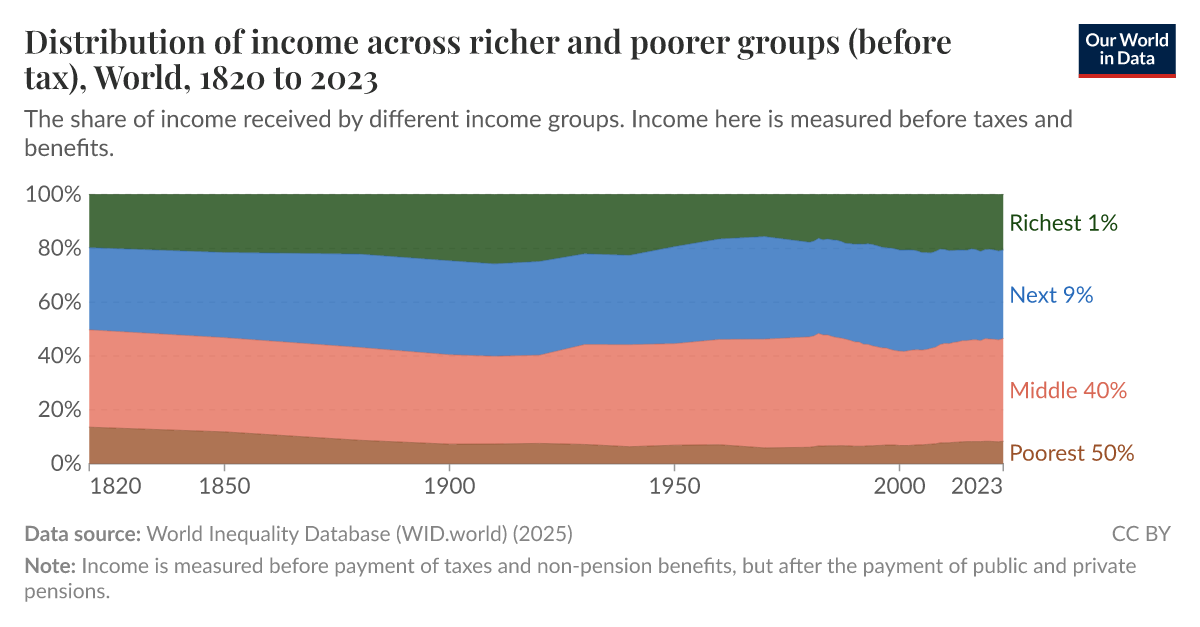 Distribution of income across richer and poorer groups (before tax ...
