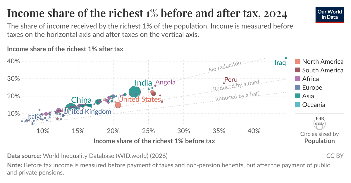 Income share of the richest 1% before and after tax - Our World in Data