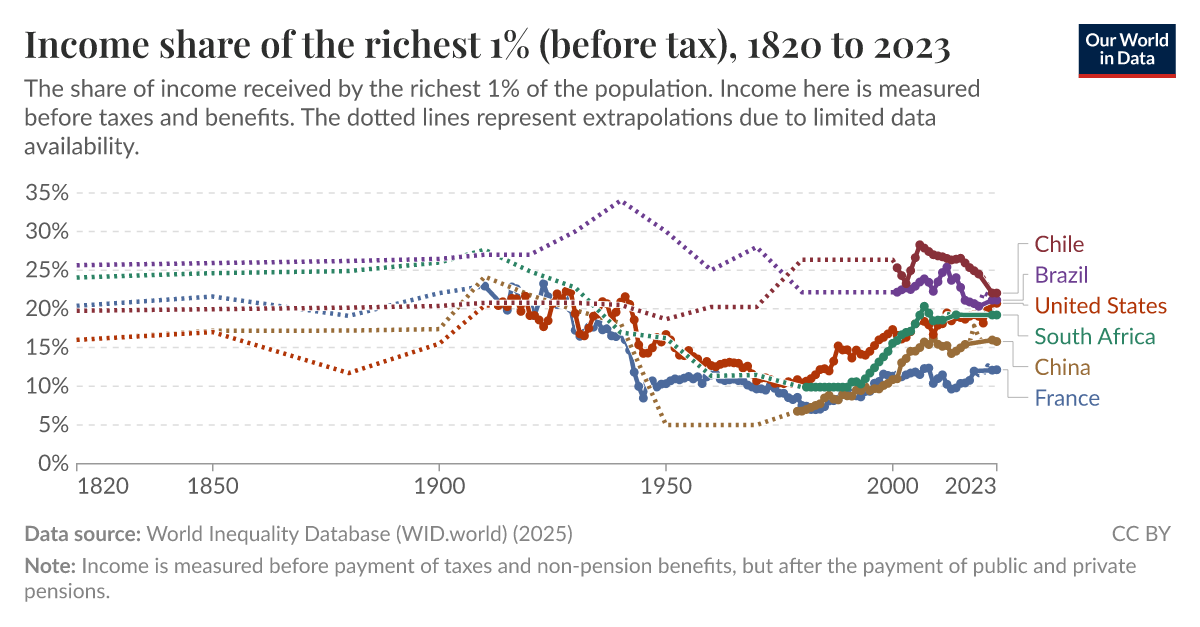 Income share of the richest 1% (before tax) - Our World in Data