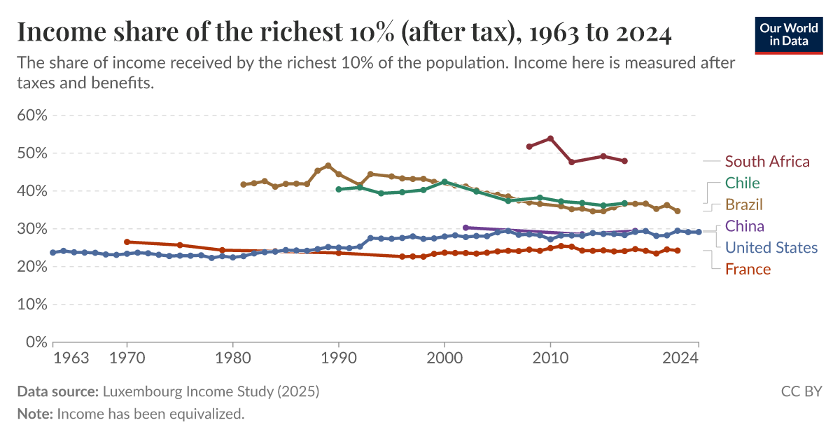 Income share of the richest 10% (after tax) - Our World in Data