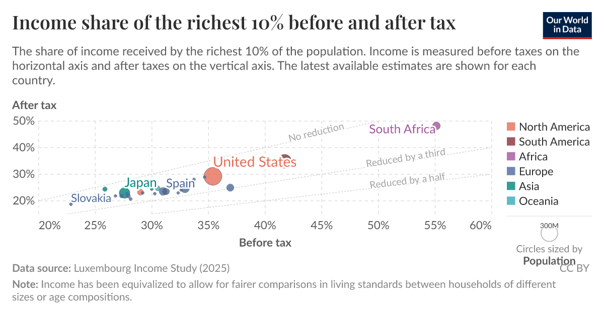 Income share of the richest 10% before and after tax - Our World in Data