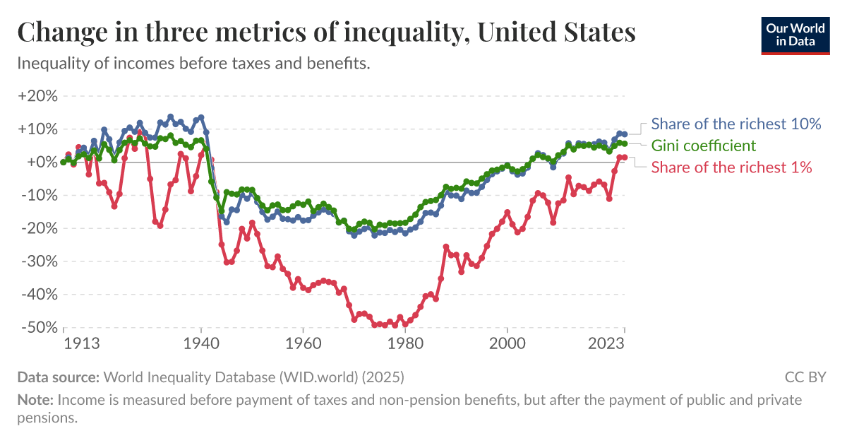Three metrics of inequality - Our World in Data