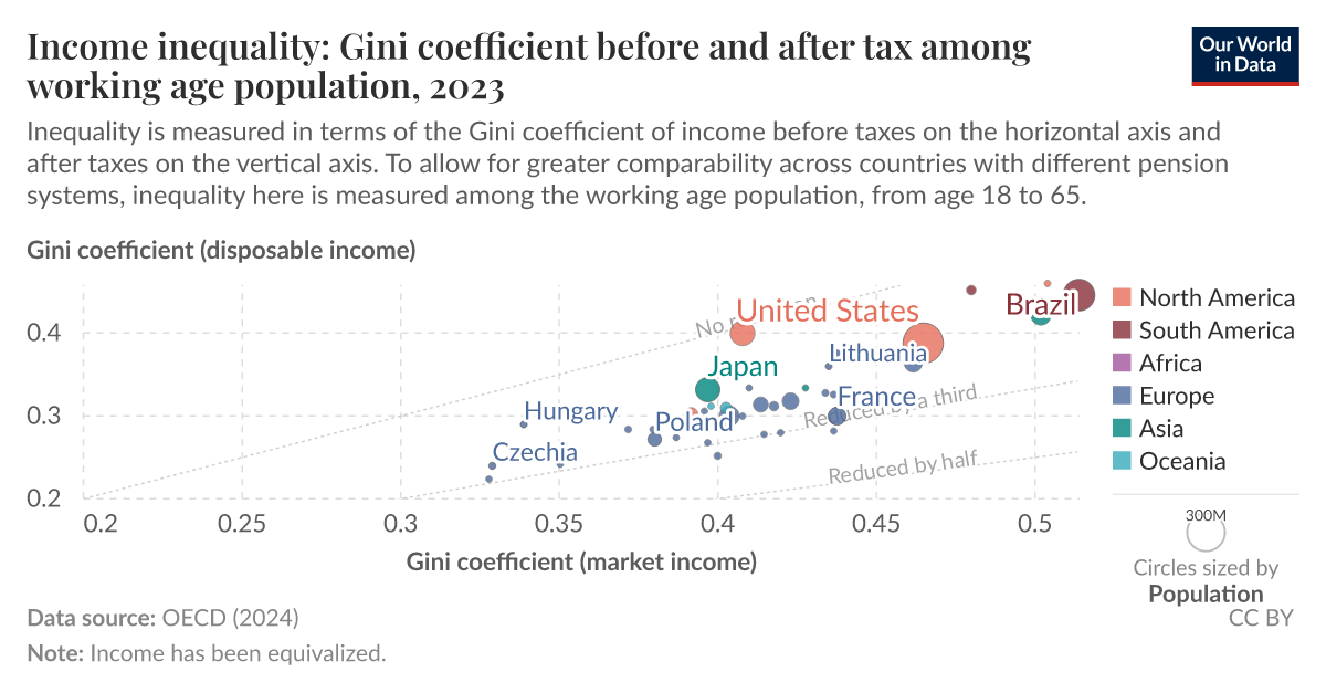 Income inequality: Gini coefficient before and after tax among working ...