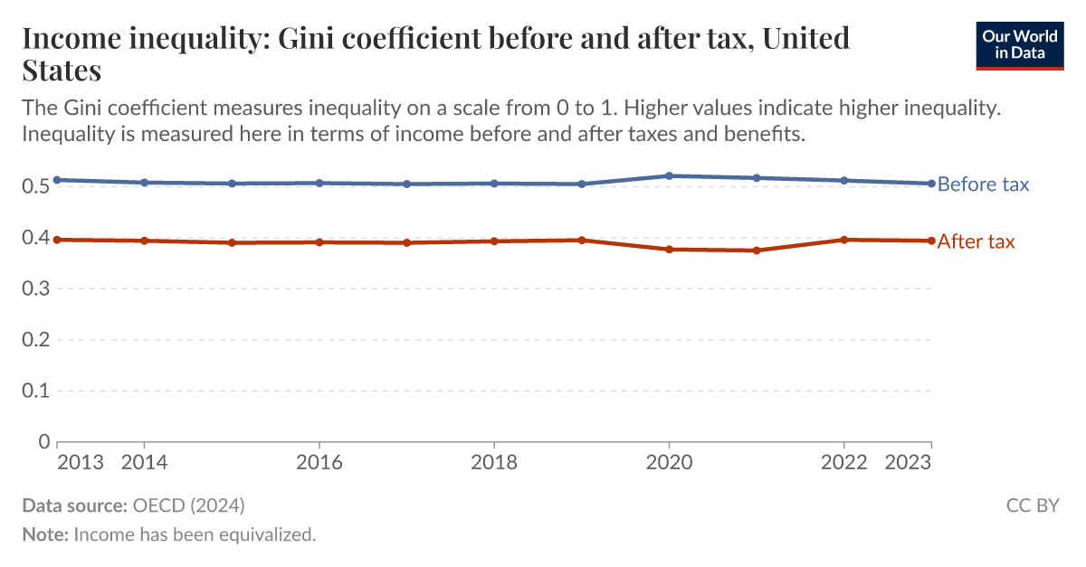 Income inequality: Gini coefficient before and after tax - Our World in ...