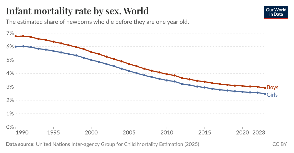 Infant mortality rate by sex - Our World in Data
