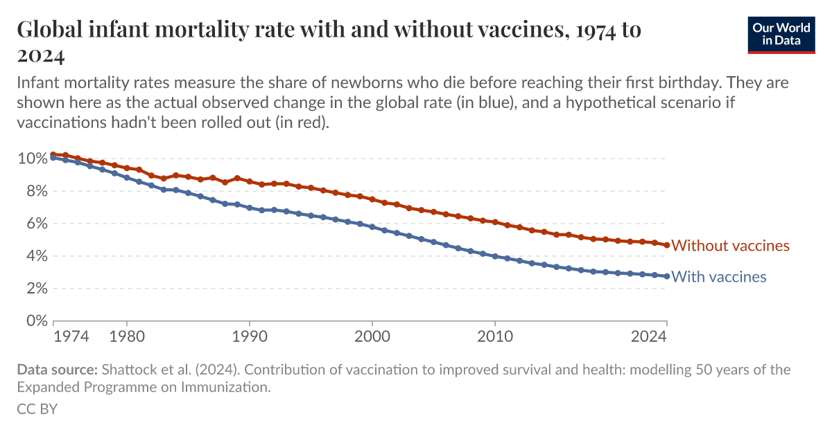 Global infant mortality rate with and without vaccines - Our World in Data