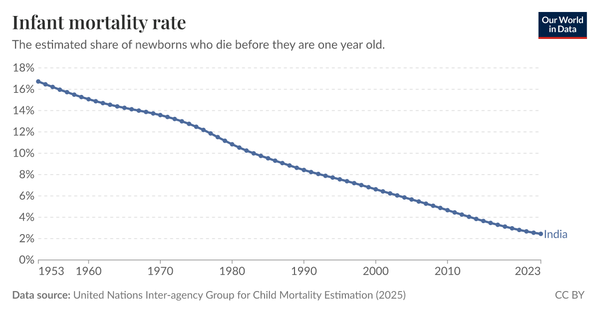 Infant mortality rate - Our World in Data