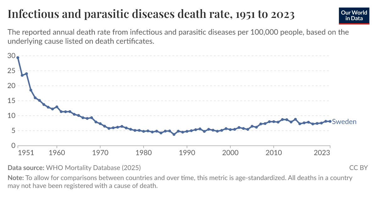 Infectious and parasitic diseases death rate - Our World in Data