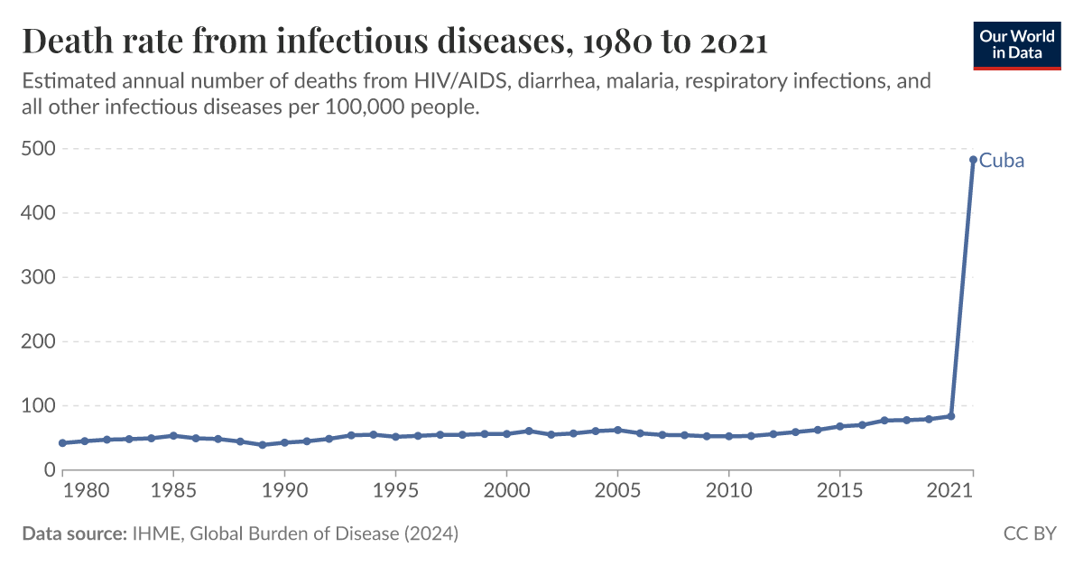 Death rate from infectious diseases - Our World in Data