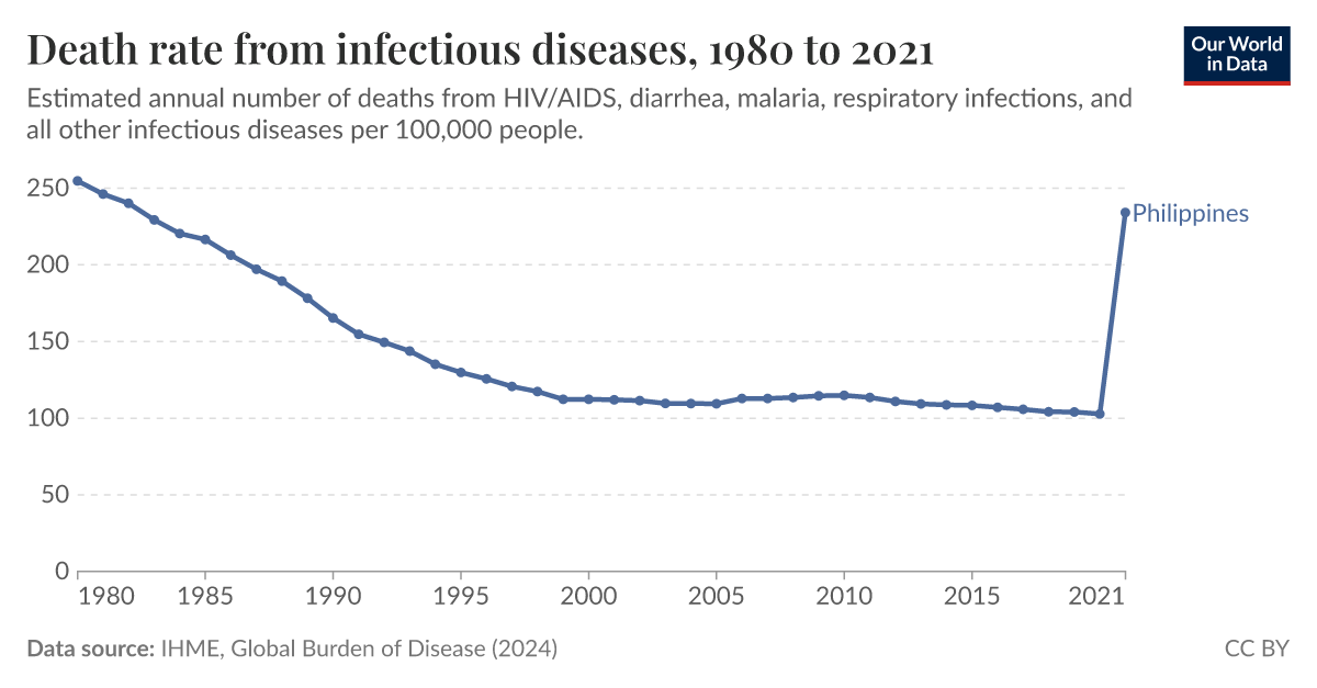Death rate from infectious diseases - Our World in Data