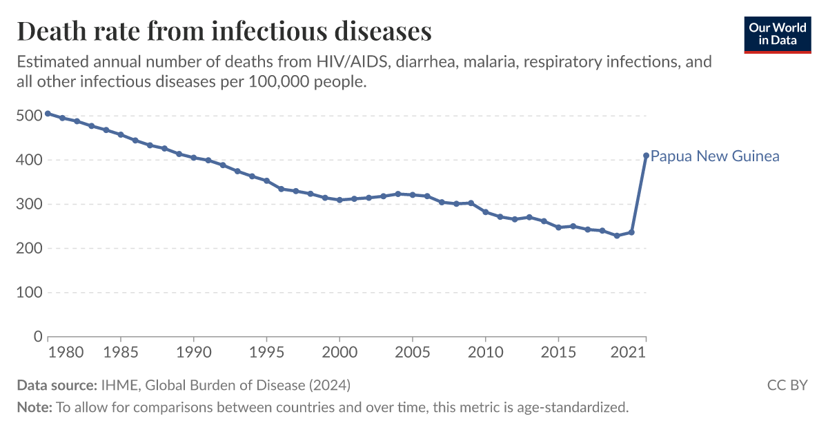 Death rate from infectious diseases - Our World in Data