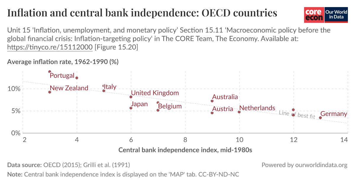 Inflation and central bank independence: OECD countries - Our World in Data