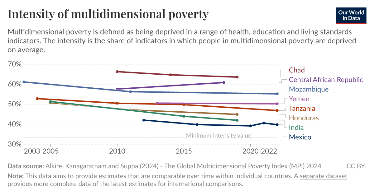 Intensity of multidimensional poverty - Our World in Data