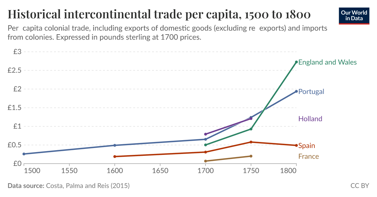 Intercontinental trade per capita, selected countries - Our World in Data