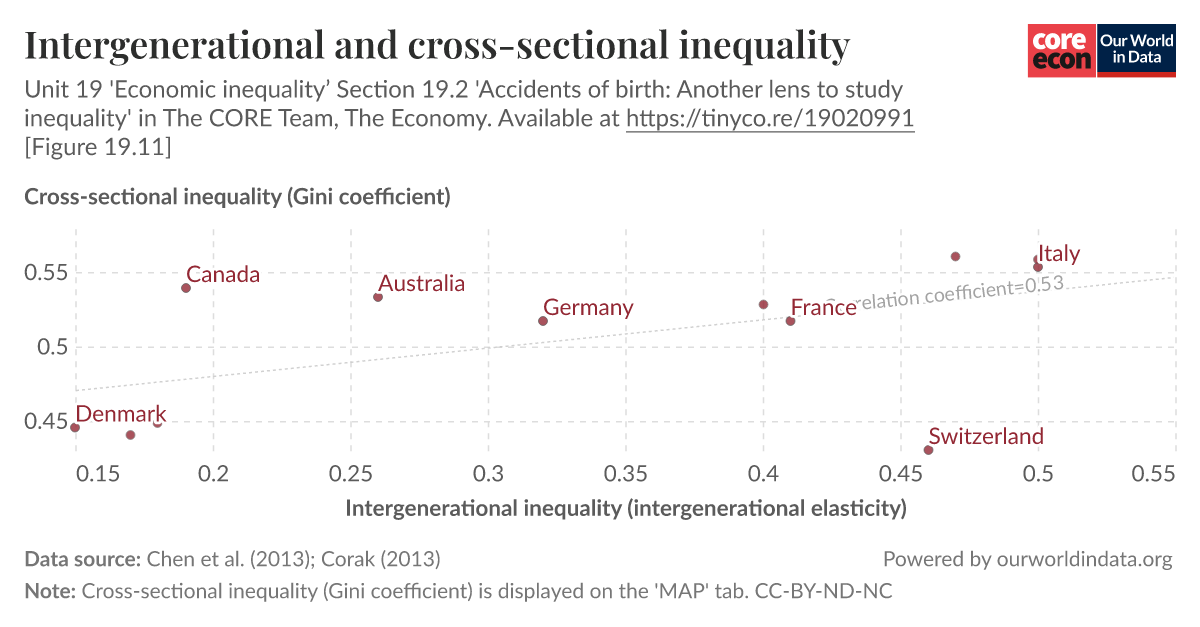 Intergenerational and cross-sectional inequality - Our World in Data