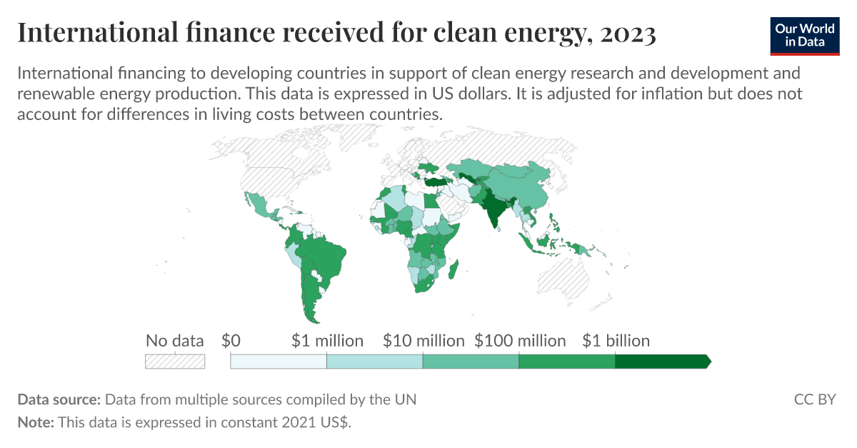 International finance received for clean energy - Our World in Data