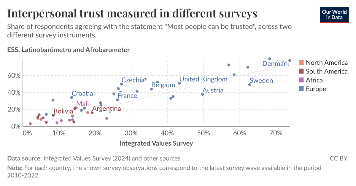 Interpersonal trust measured in different surveys - Our World in Data