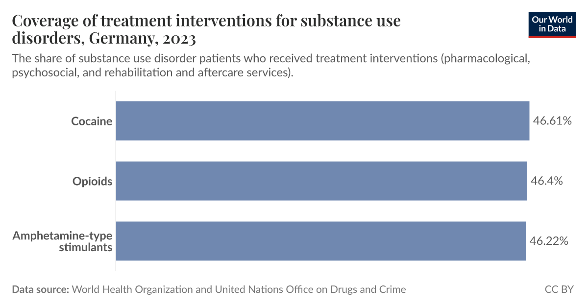 Coverage of treatment interventions for substance use disorders - Our ...