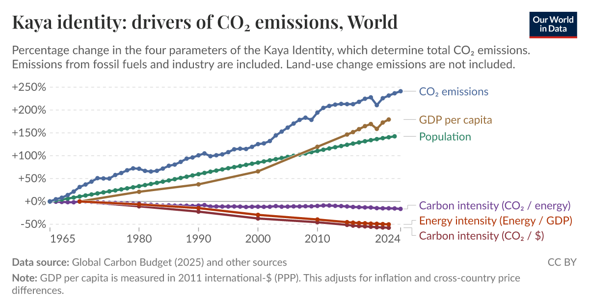 Kaya identity: drivers of CO₂ emissions - Our World in Data