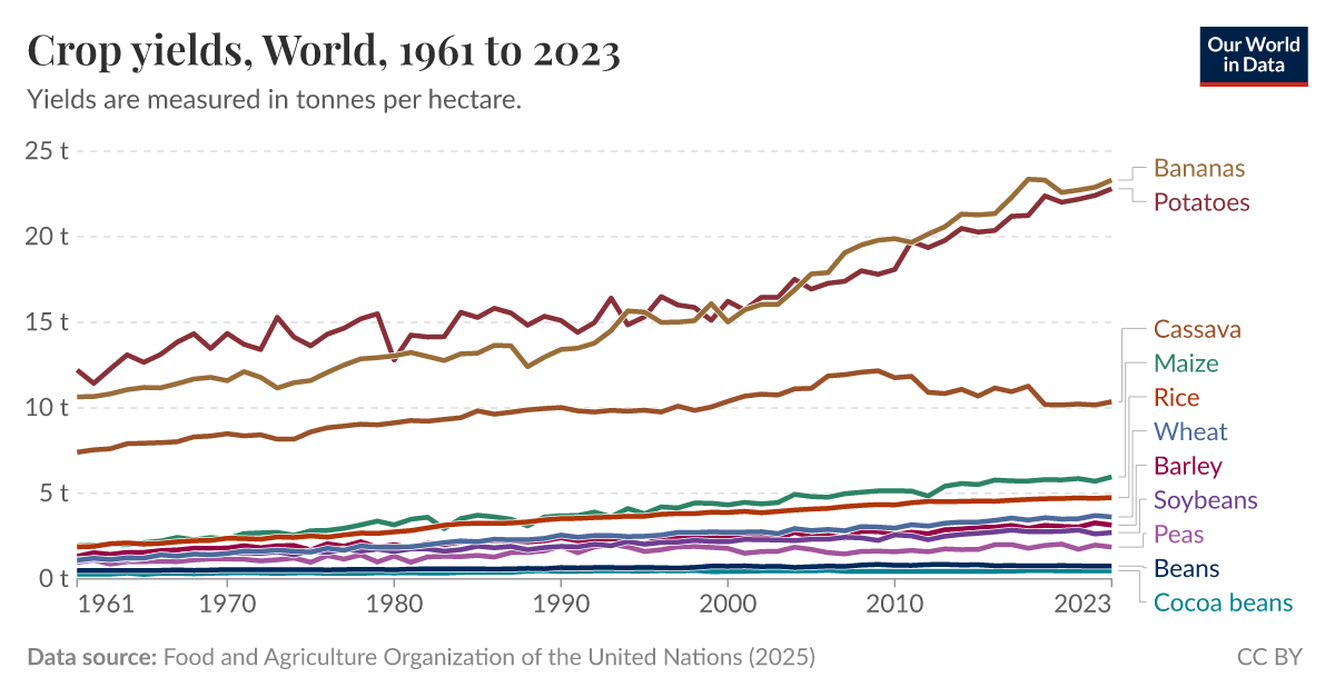 Crop yields - Our World in Data