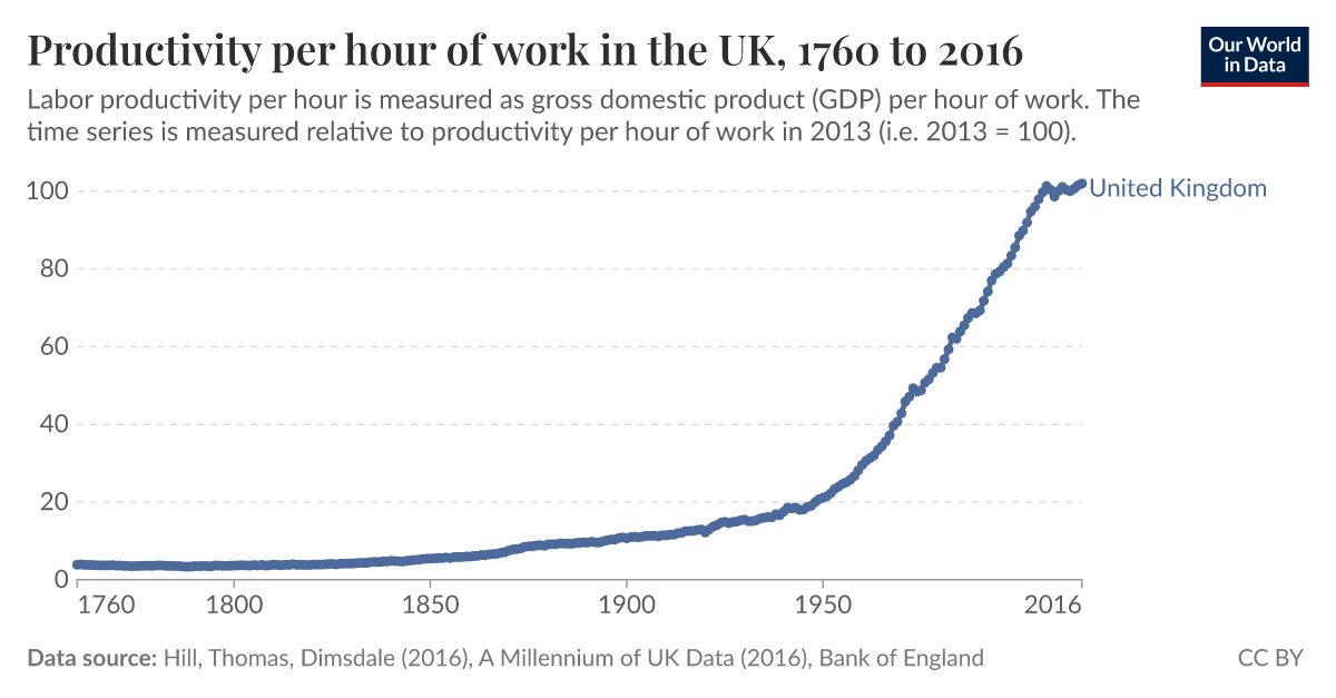 Productivity per hour of work in the UK - Our World in Data