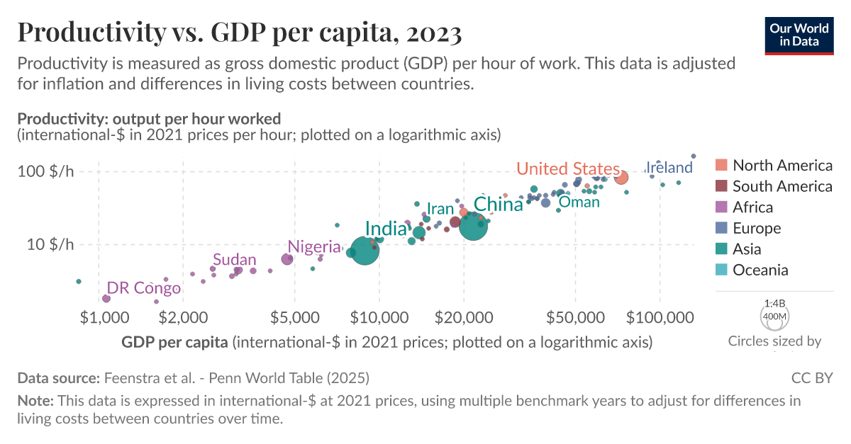 Productivity vs. GDP per capita - Our World in Data