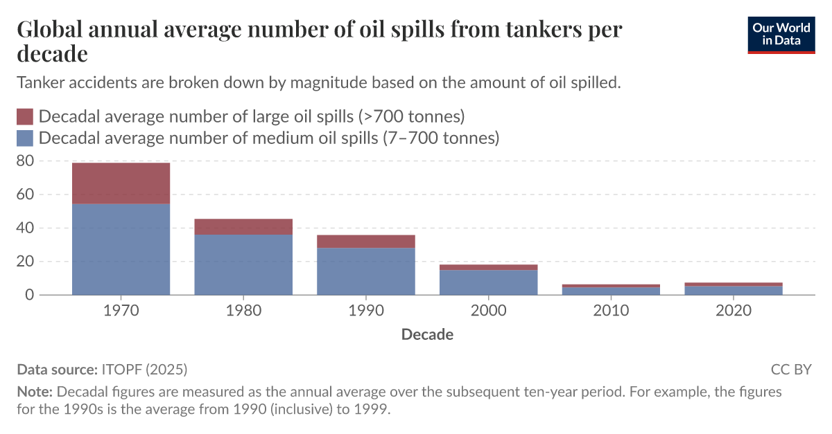 Global annual average number of oil spills from tankers per decade ...