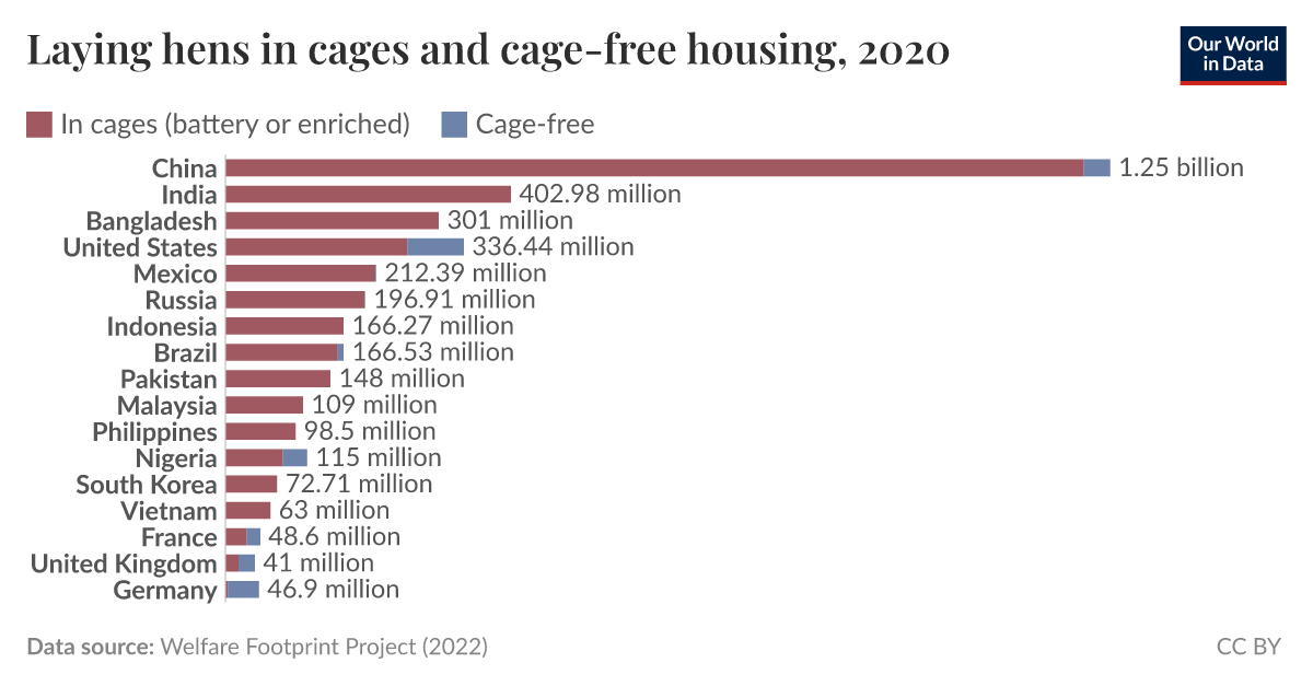 Laying hens in cages and cage-free housing - Our World in Data