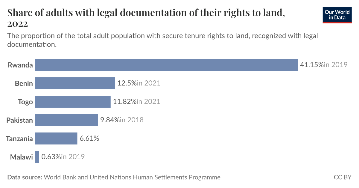 Share of adults with legal documentation of their rights to land - Our ...