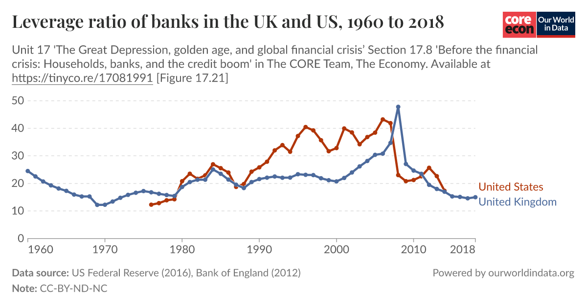 Leverage ratio of banks in the UK and US - Our World in Data