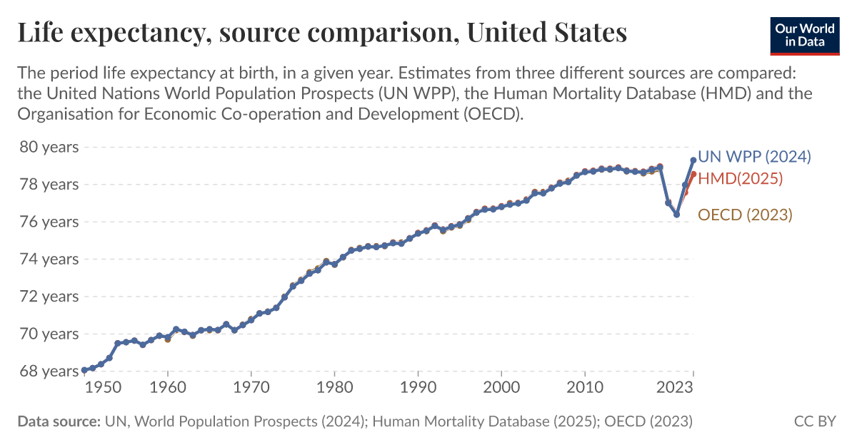 Life expectancy, source comparison - Our World in Data