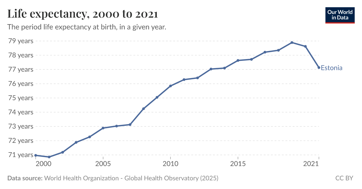 Life expectancy - Our World in Data