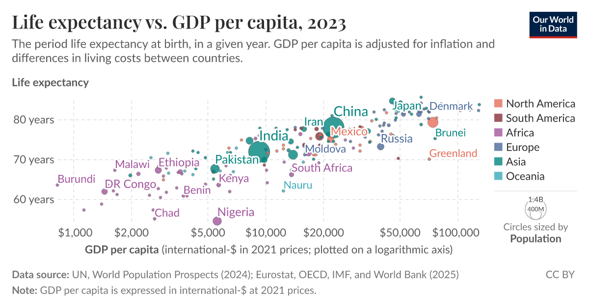 Life expectancy vs. GDP per capita - Our World in Data